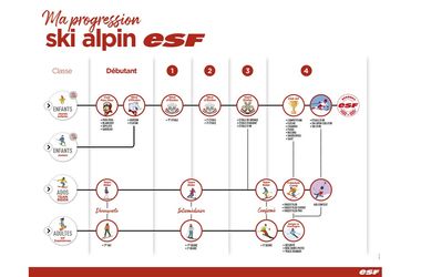 Apprend en groupe avec les cours collectifs de ski à l'ESF